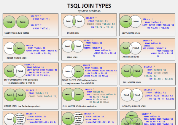 Master SQL Joins: Download Your Free Poster Today