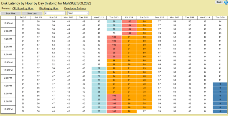 Optimize SQL Server Performance with Disk Latency Report
